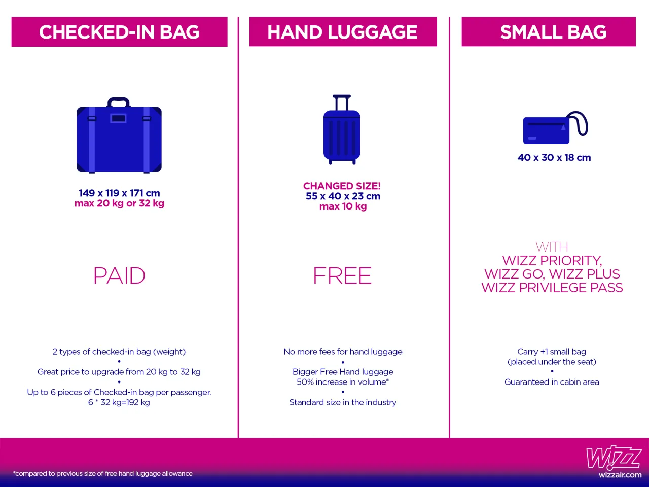 Wizz Air Priority - Czy warto dopłacić? Pełna analiza!