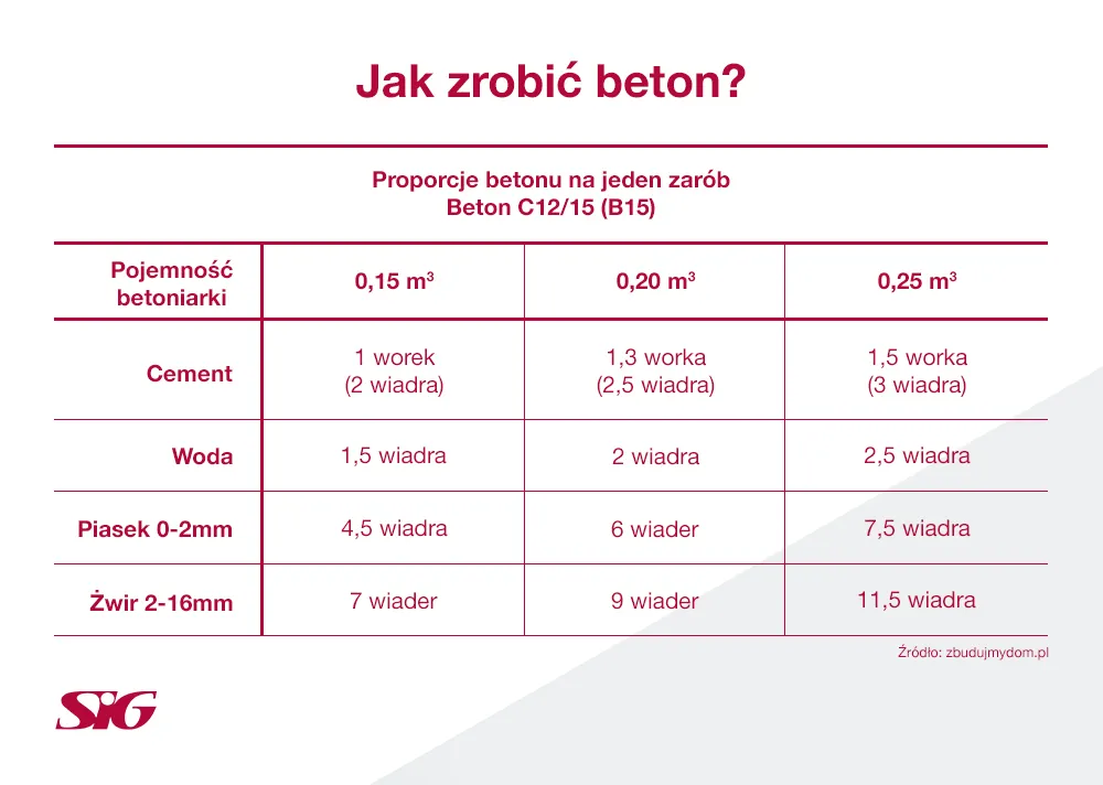 Jak rozrobić cement - idealne proporcje i techniki mieszania betonu